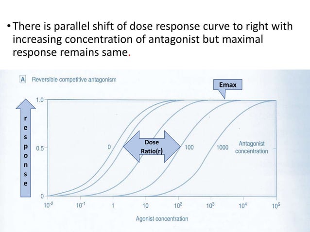 pA2 value, Schild plot and pD2 values- applications in pharmacology | PPTX