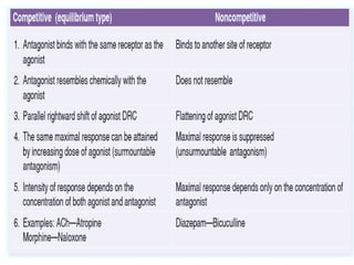 pA2 value, Schild plot and pD2 values- applications in pharmacology | PPTX