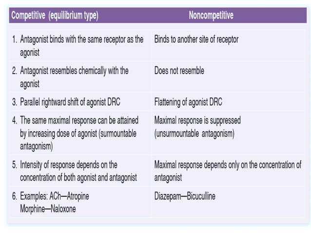 pA2 value, Schild plot and pD2 values- applications in pharmacology | PPTX