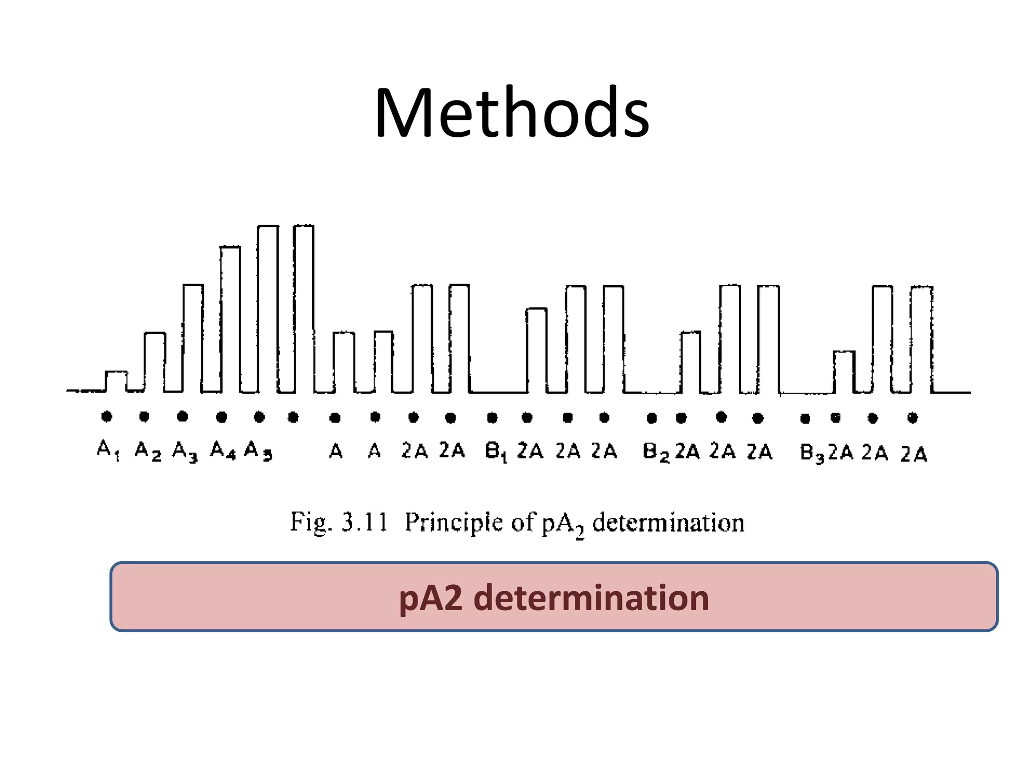 Pa2 determination | PPTX