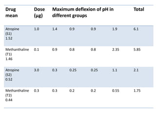Pa2 determination | PPTX