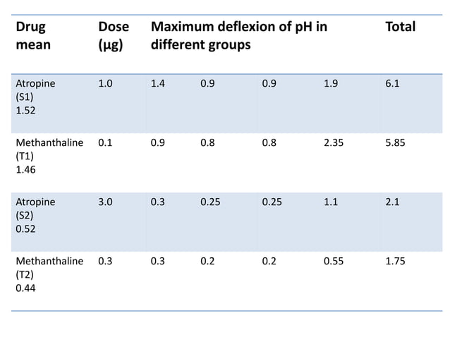Pa2 determination | PPTX | Pharmaceutical Drugs | Medical Health