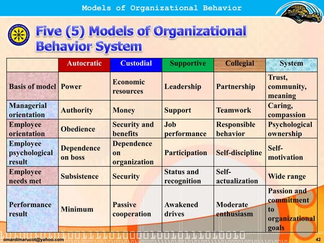 ORGANIZATIONAL BEHAVIOR SYSTEM | PPTX
