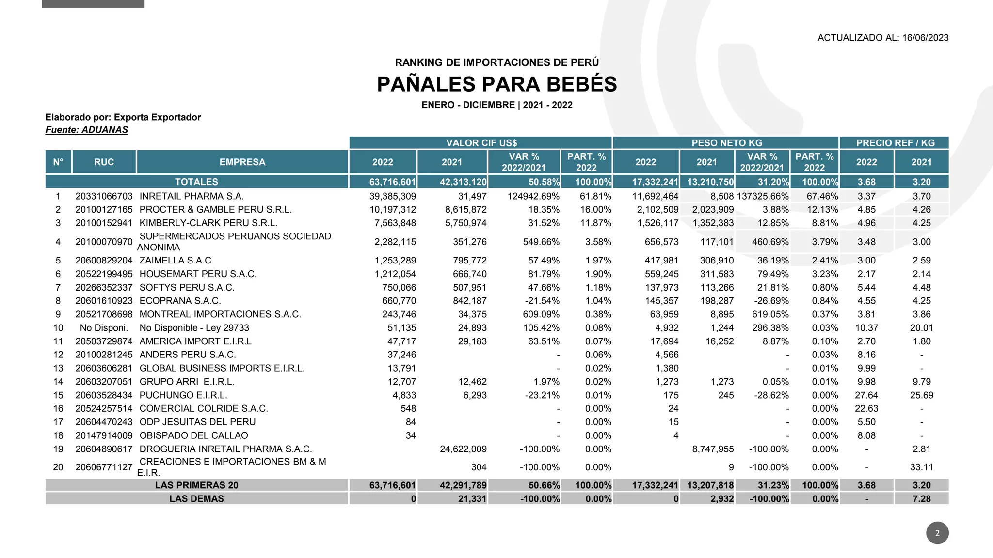 Pañales para bebés - Perú importaciones en cifras 2022.pptx