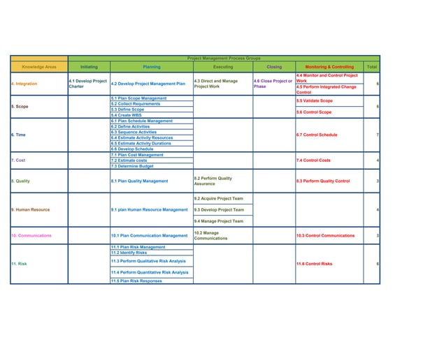PMBOK 5th Edition Project Management Processes and Knowledge Areas | PDF