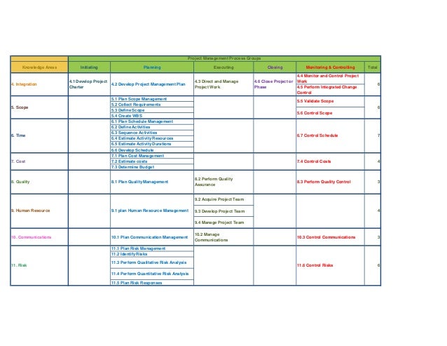 Pmbok Knowledge Areas