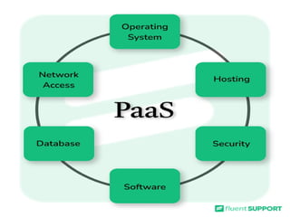 Introduction to PAAS(Platform as a service).pptx