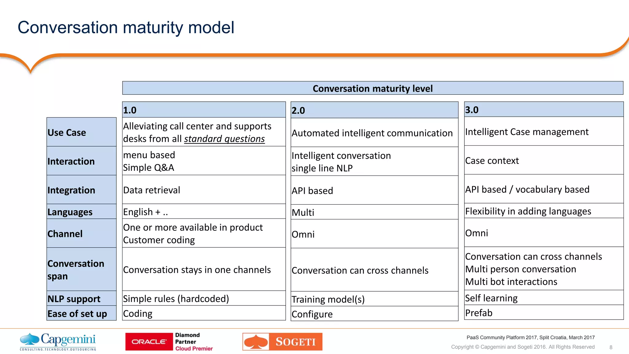 Understanding conversations within chatbots | PPTX | Computing | Technology & Computing