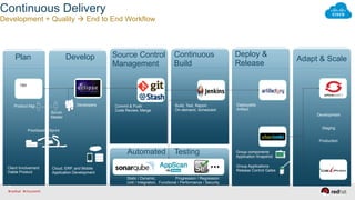 PaaS Lessons: Cisco IT Deploys OpenShift to Meet Developer Demand | PPT