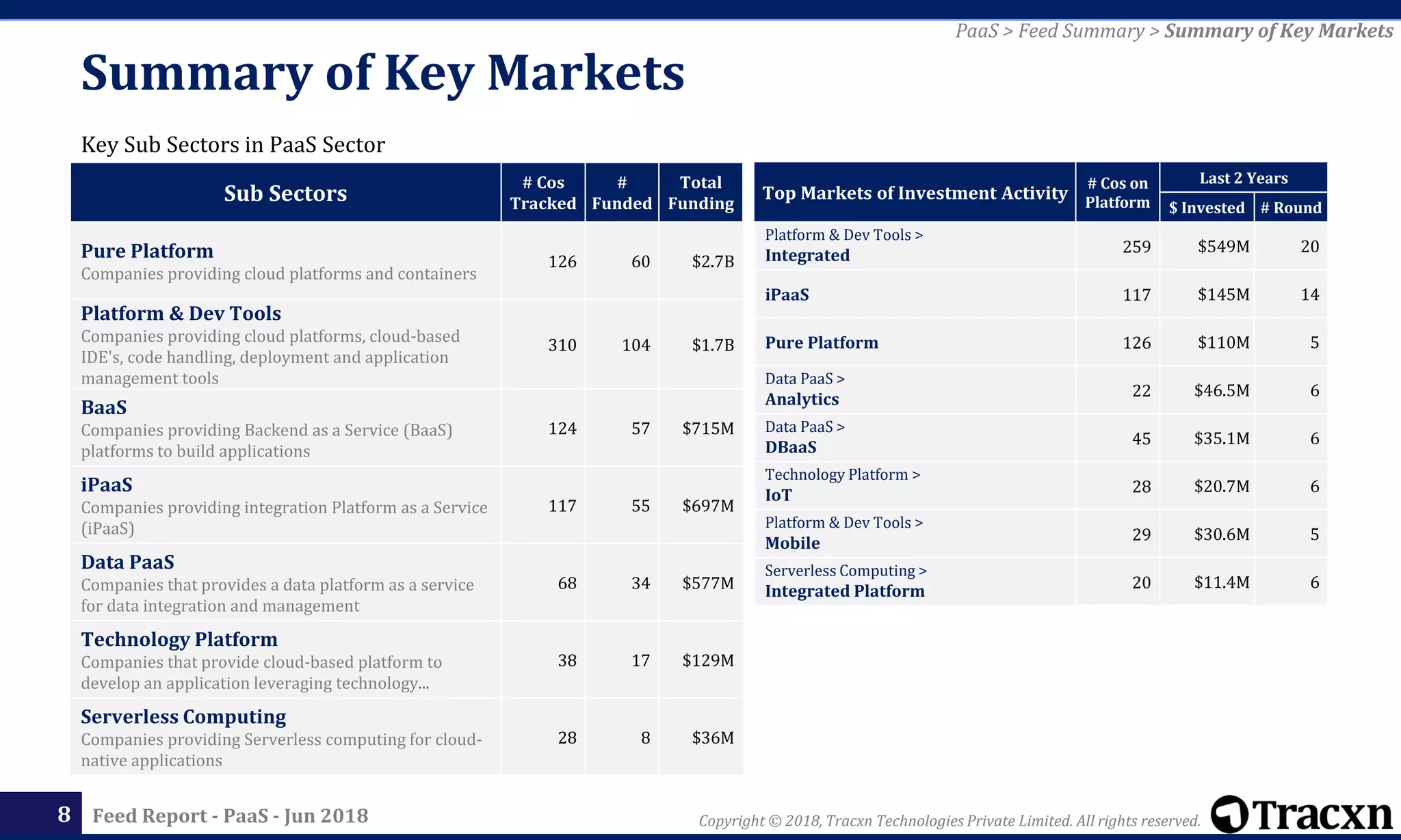 Tracxn - Paas Startup Landscape | PDF