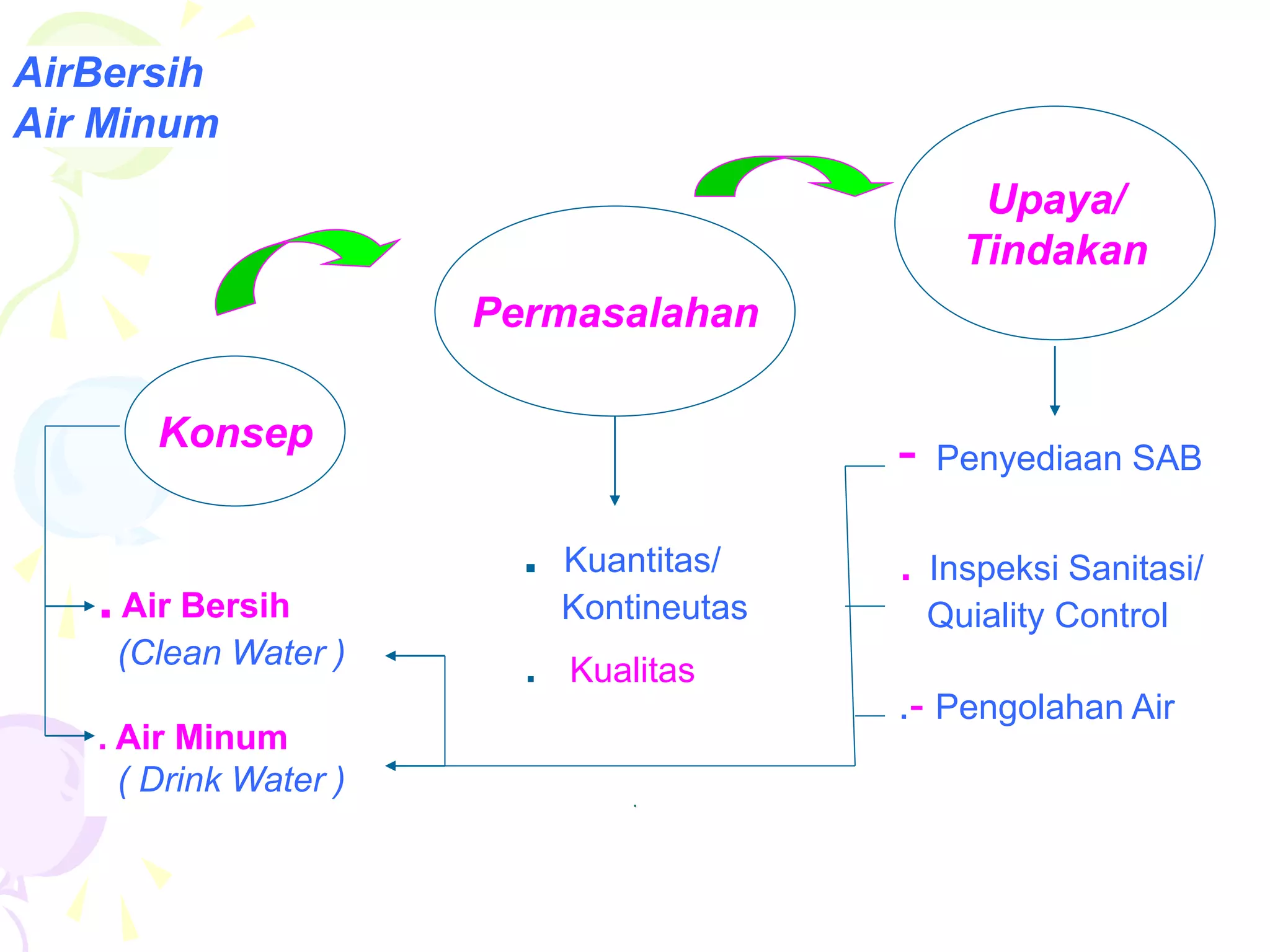 Penyediaan Air Bersih | PPT