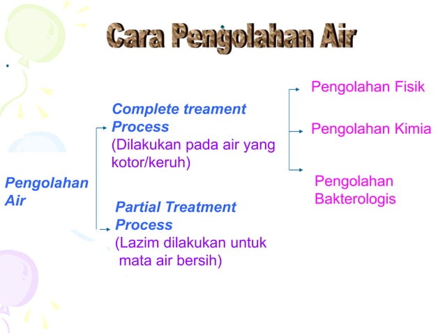 Penyediaan Air Bersih | PPT