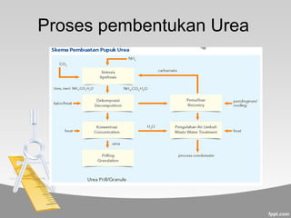 Pabrik urea | PPT