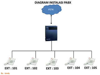 Pabx & telkom | PPTX