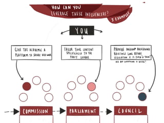 The EU Lobbyist's quick guide to "influencers" | PPTX | Civic affairs ...