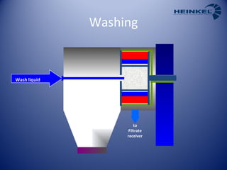 Pac wash and dry in centrifuge | PPT | Desserts and Baking | Food & Drink