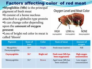 Pacakaging of flesh foods | PPT