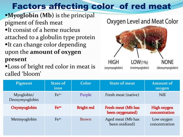 Pacakaging of flesh foods | PPT