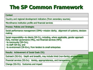 Putting the ‘Social’ into Performance Management in Microfinance | PPT