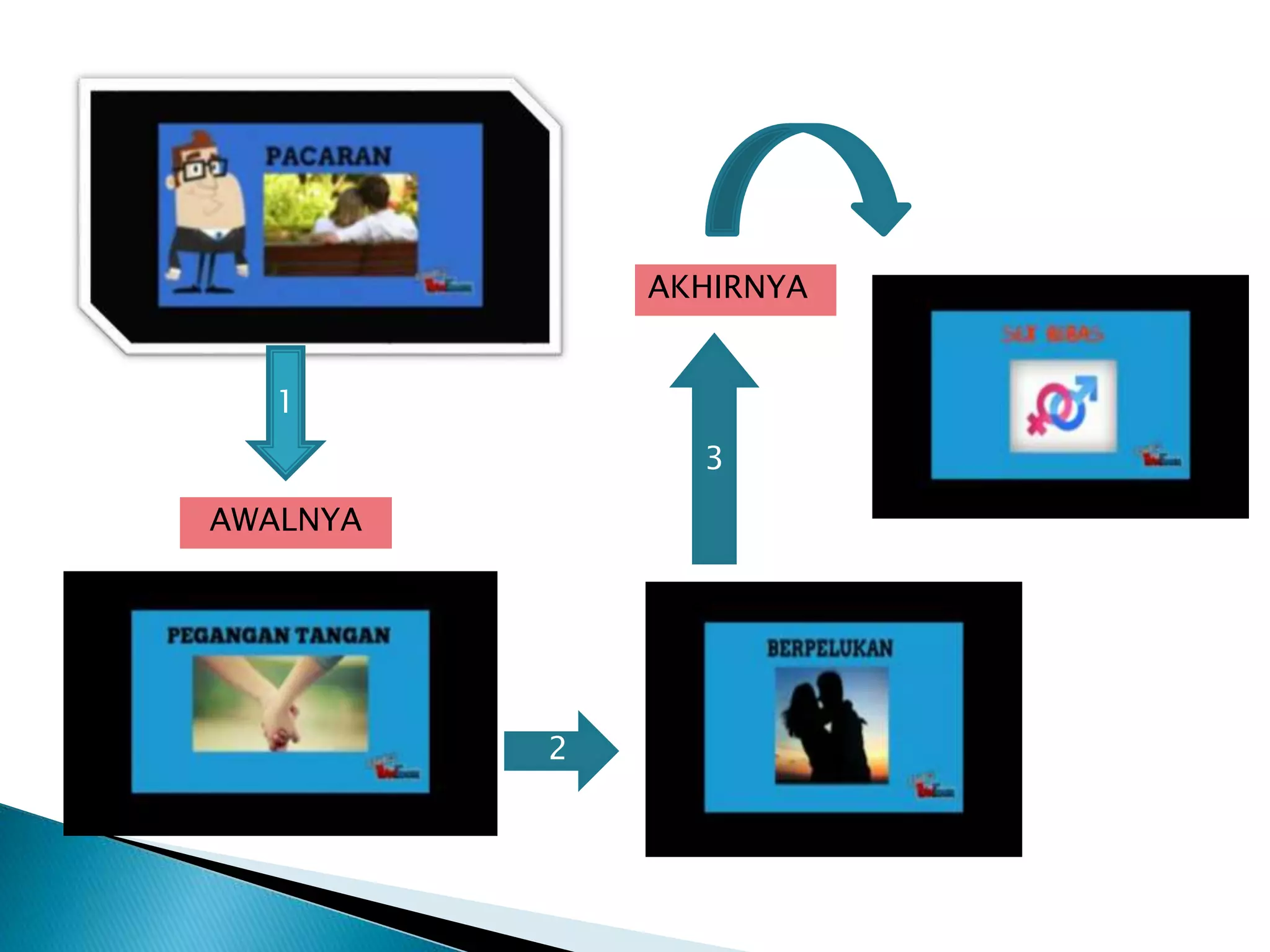 Materi tentang Pacaran oleh PIK R SMANSAKA 2018 | PPTX