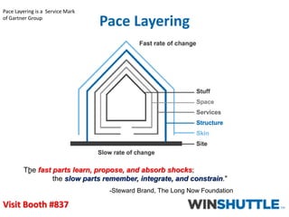 How PACE Layering bridges the GAP From Systems of Record to Systems of ...