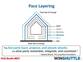 How PACE Layering bridges the GAP From Systems of Record to Systems of Engagement | PPT