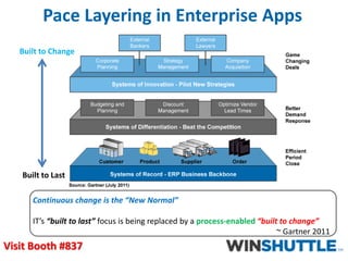 How PACE Layering bridges the GAP From Systems of Record to Systems of ...