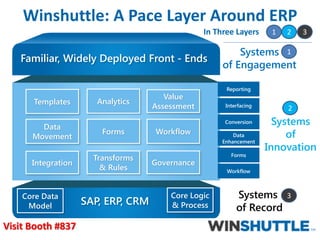 How PACE Layering bridges the GAP From Systems of Record to Systems of Engagement | PPT