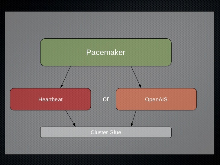 Linux-HA with Pacemaker