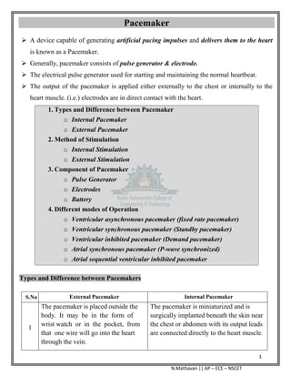 Pacemaker - EC8073 Medical Electronics - Hints for Slow Learner | PDF