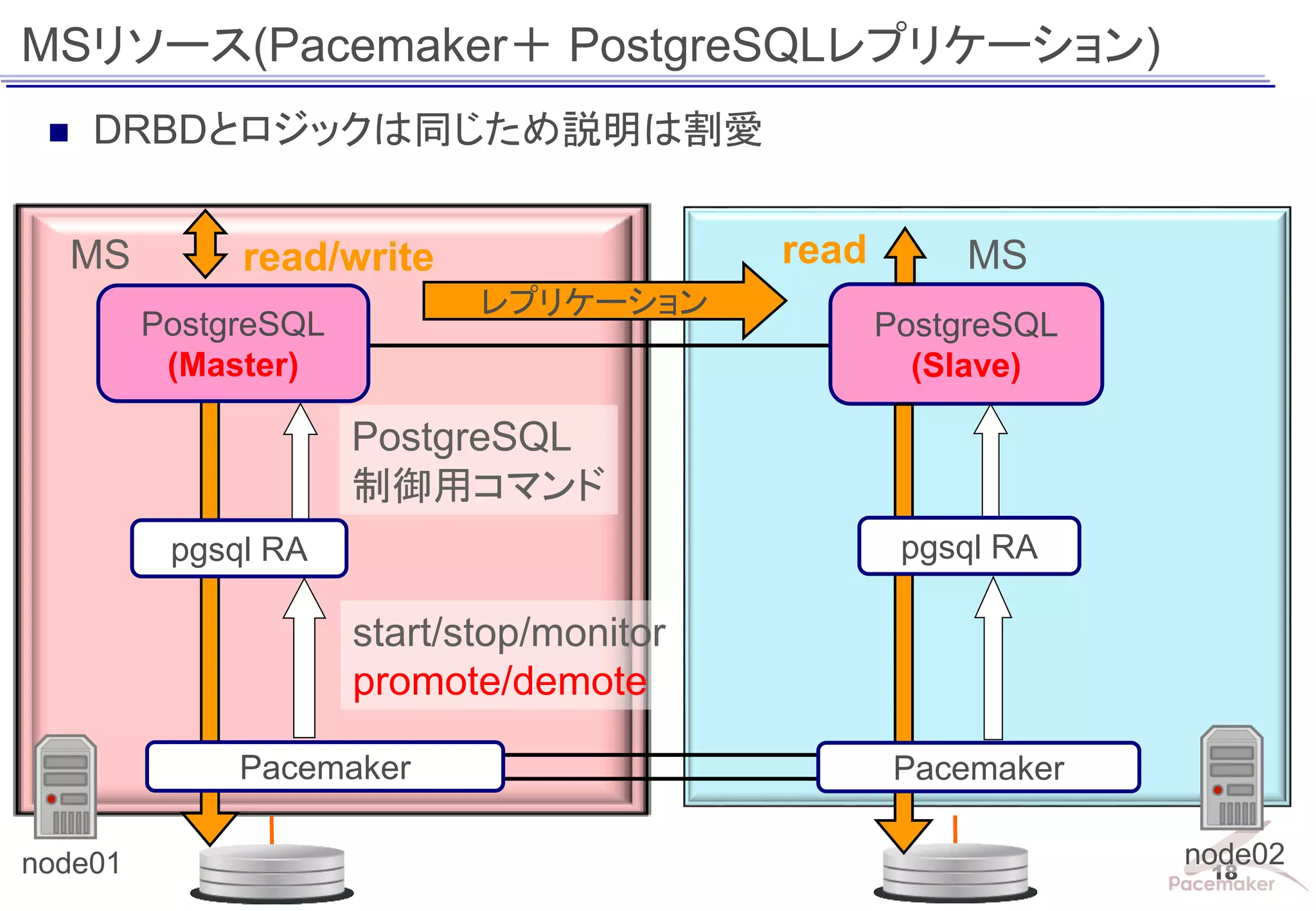 PacemakerのMaster/Slave構成の基本と事例紹介(DRBD、PostgreSQLレプリケーション) @Open Source Conference 2014 | PDF ...