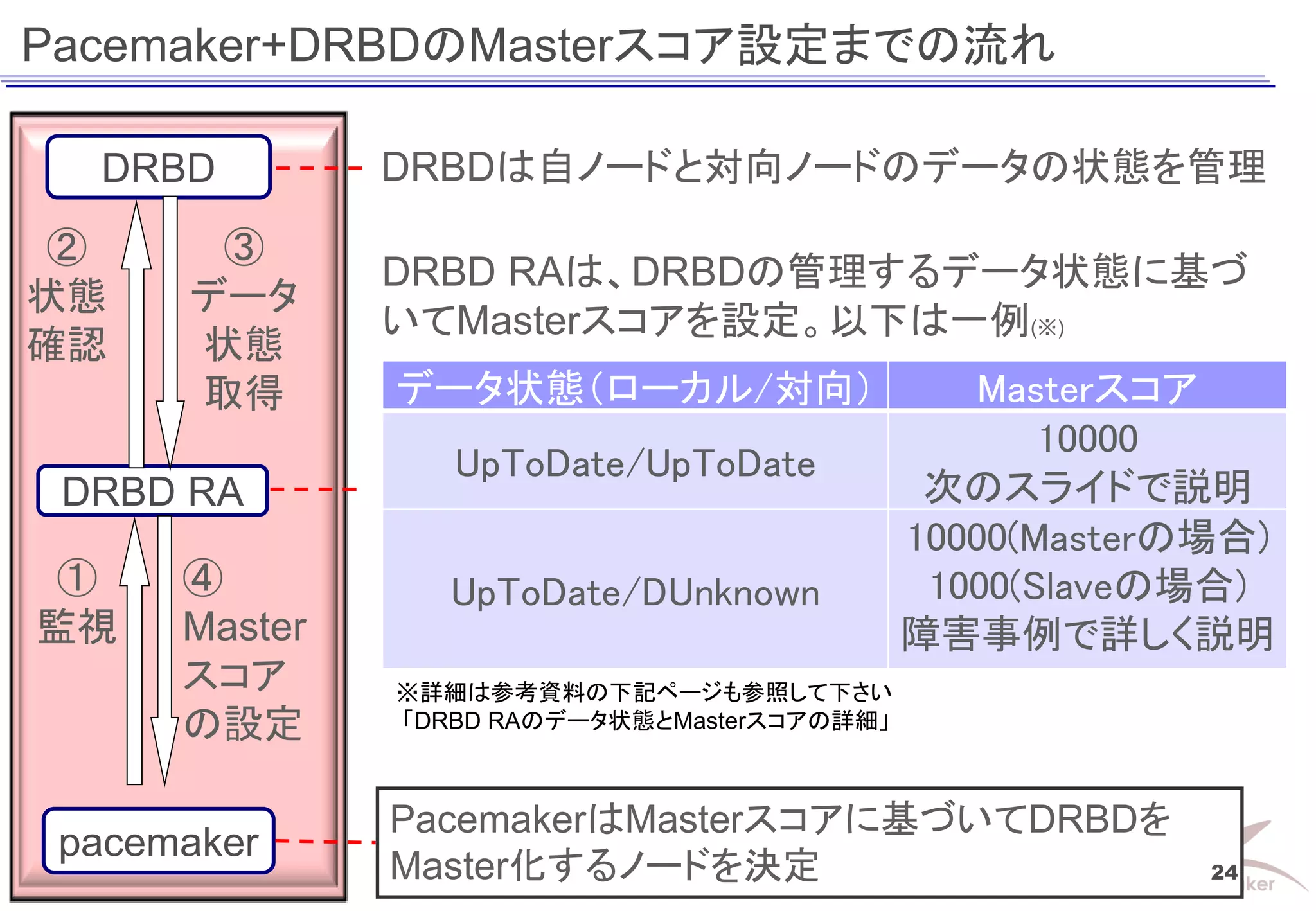 PacemakerのMaster/Slave構成の基本と事例紹介(DRBD、PostgreSQLレプリケーション) @Open Source Conference 2014 | PDF ...