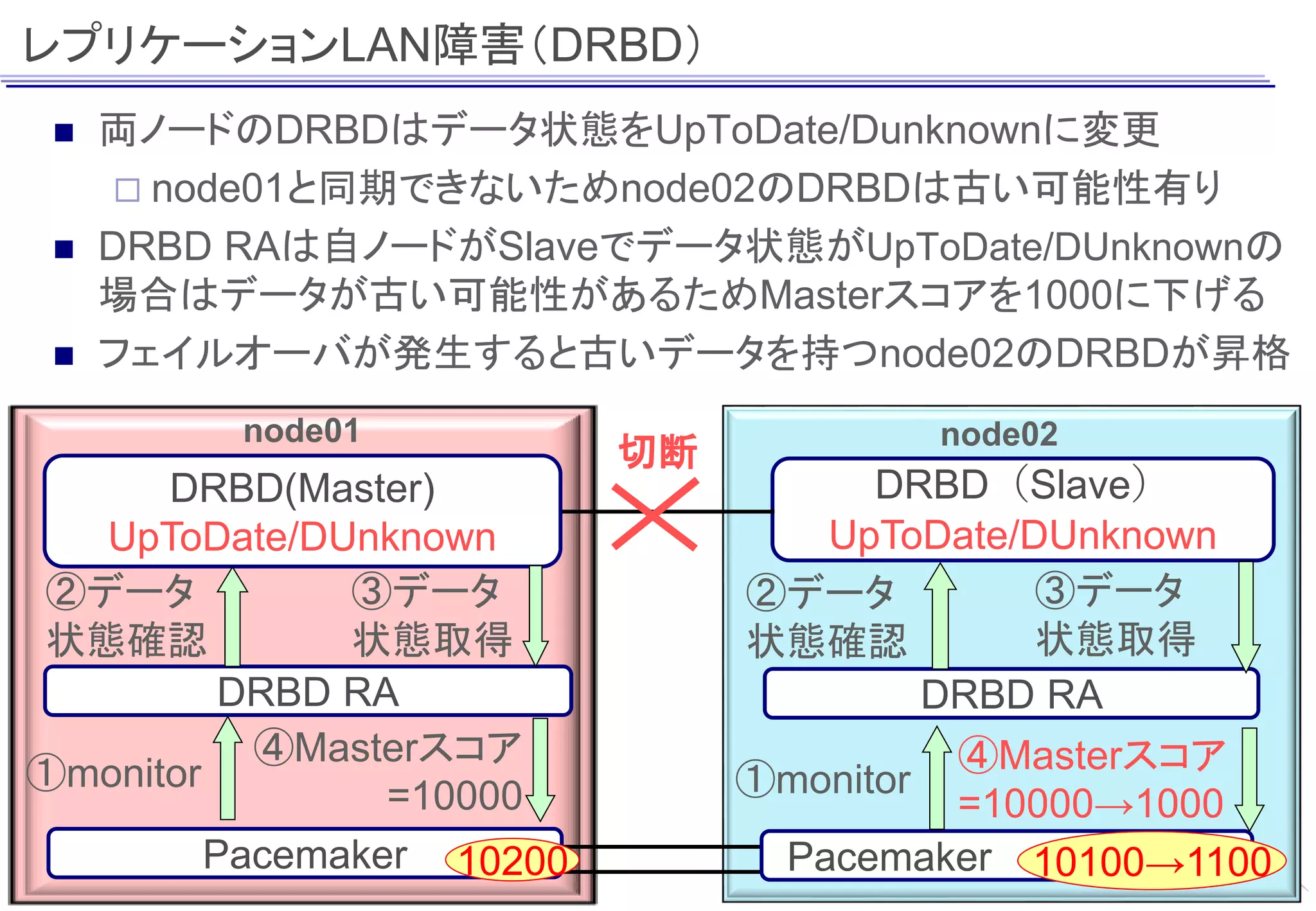 PacemakerのMaster/Slave構成の基本と事例紹介(DRBD、PostgreSQLレプリケーション) @Open Source Conference 2014 | PDF ...