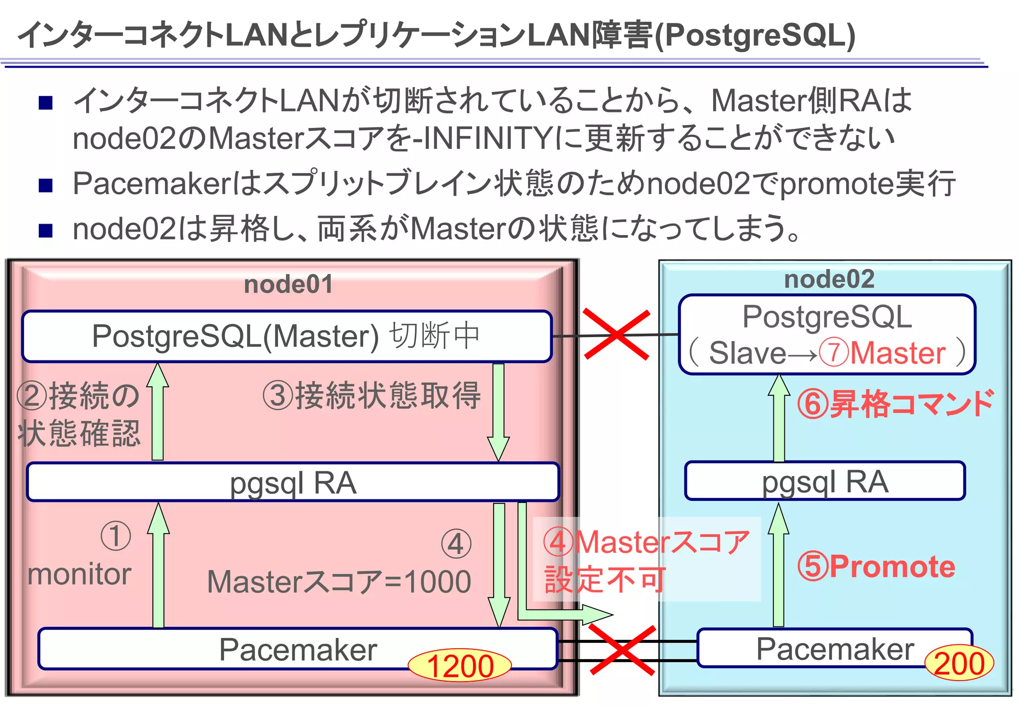 PacemakerのMaster/Slave構成の基本と事例紹介(DRBD、PostgreSQLレプリケーション) @Open Source Conference 2014 | PDF ...