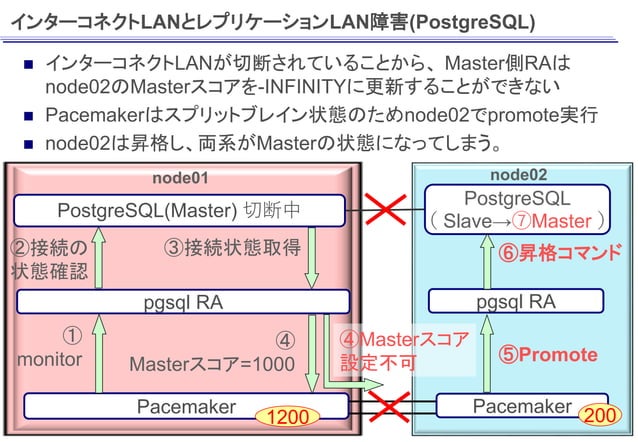 PacemakerのMaster/Slave構成の基本と事例紹介(DRBD、PostgreSQLレプリケーション) @Open Source Conference 2014 | PDF ...