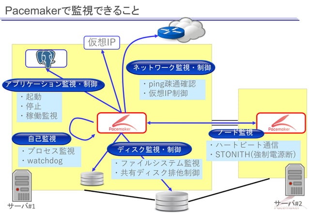 PacemakerのMaster/Slave構成の基本と事例紹介(DRBD、PostgreSQLレプリケーション) @Open Source Conference 2014 | PDF ...