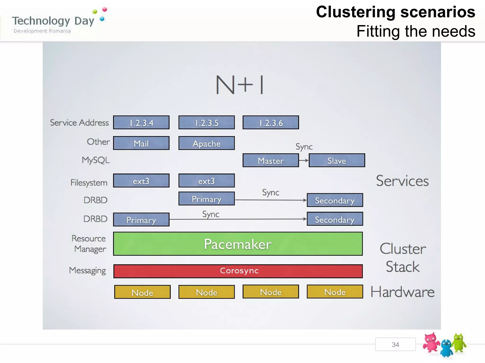 Pacemaker+DRBD | PPT