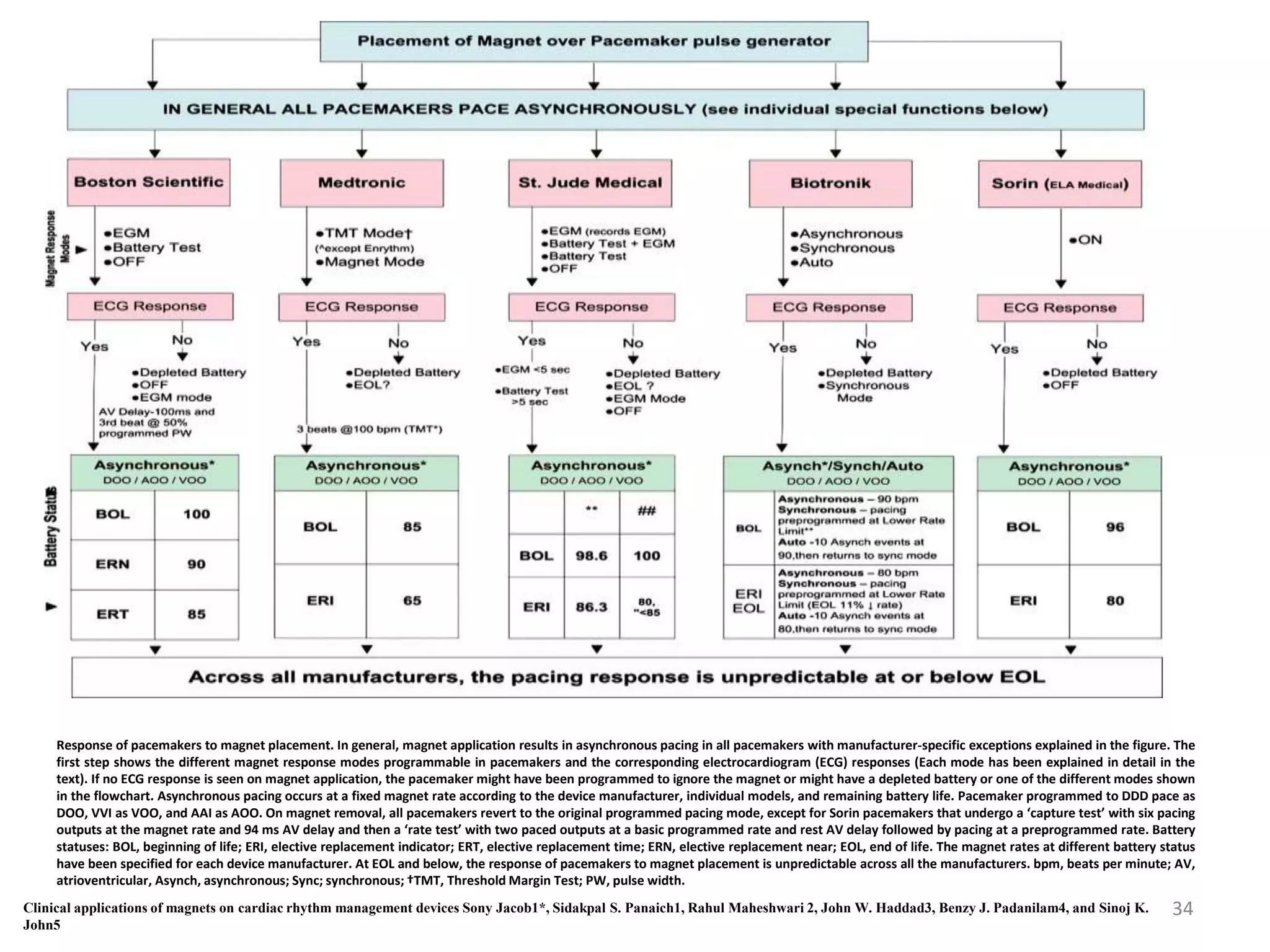 Evaluation and management of Pacemaker malfunction | PPTX