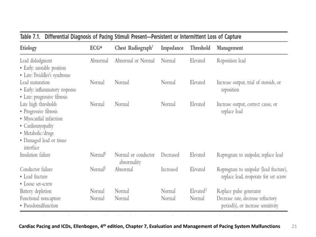 Evaluation and management of Pacemaker malfunction | PPTX | Heart and ...