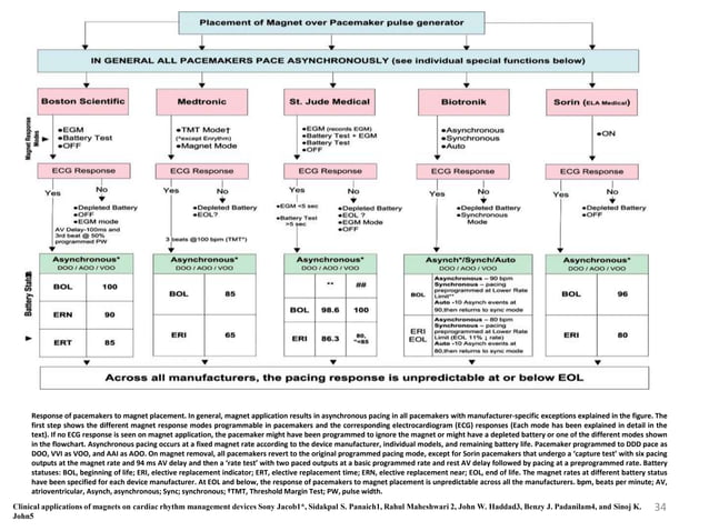 Evaluation and management of Pacemaker malfunction | PPTX | Heart and ...