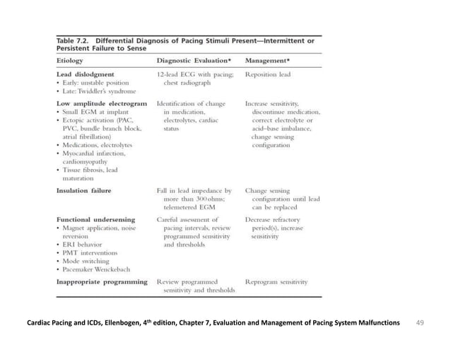 Evaluation and management of Pacemaker malfunction | PPTX | Heart and ...