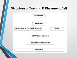 Placement Presentation | PPTX