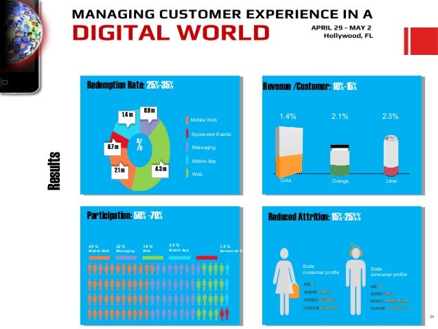 Multichannel Customer Engagement
