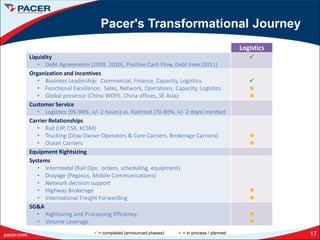 Pacer Investor Presentation | PPT