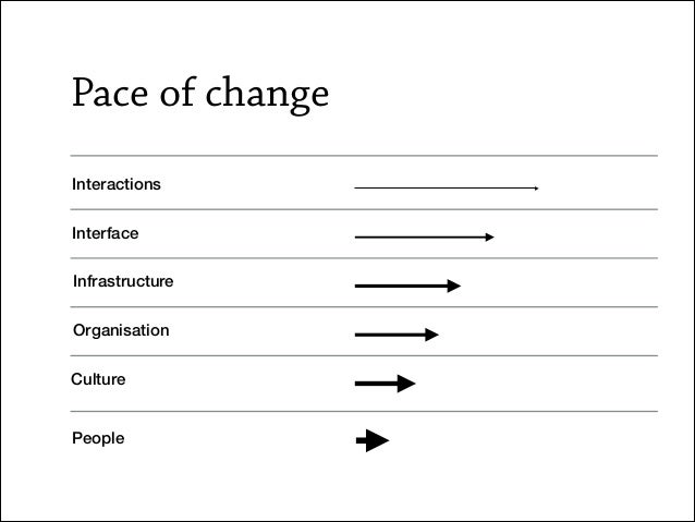 The pace of change