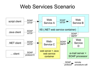 Introduction to Web Services and the cocnept | PPT