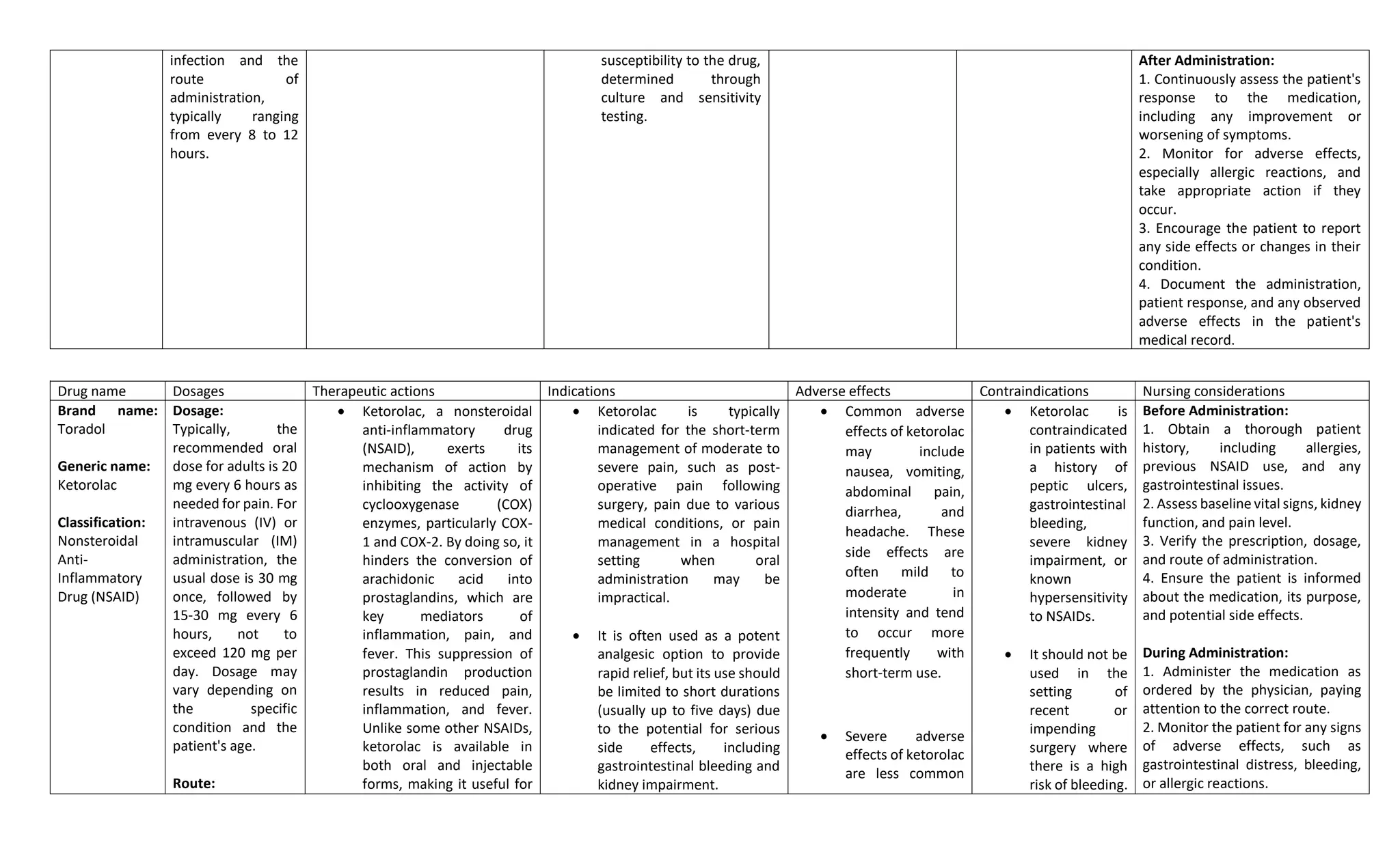 Drug study of that is commonly used in the surgery ward | PDF