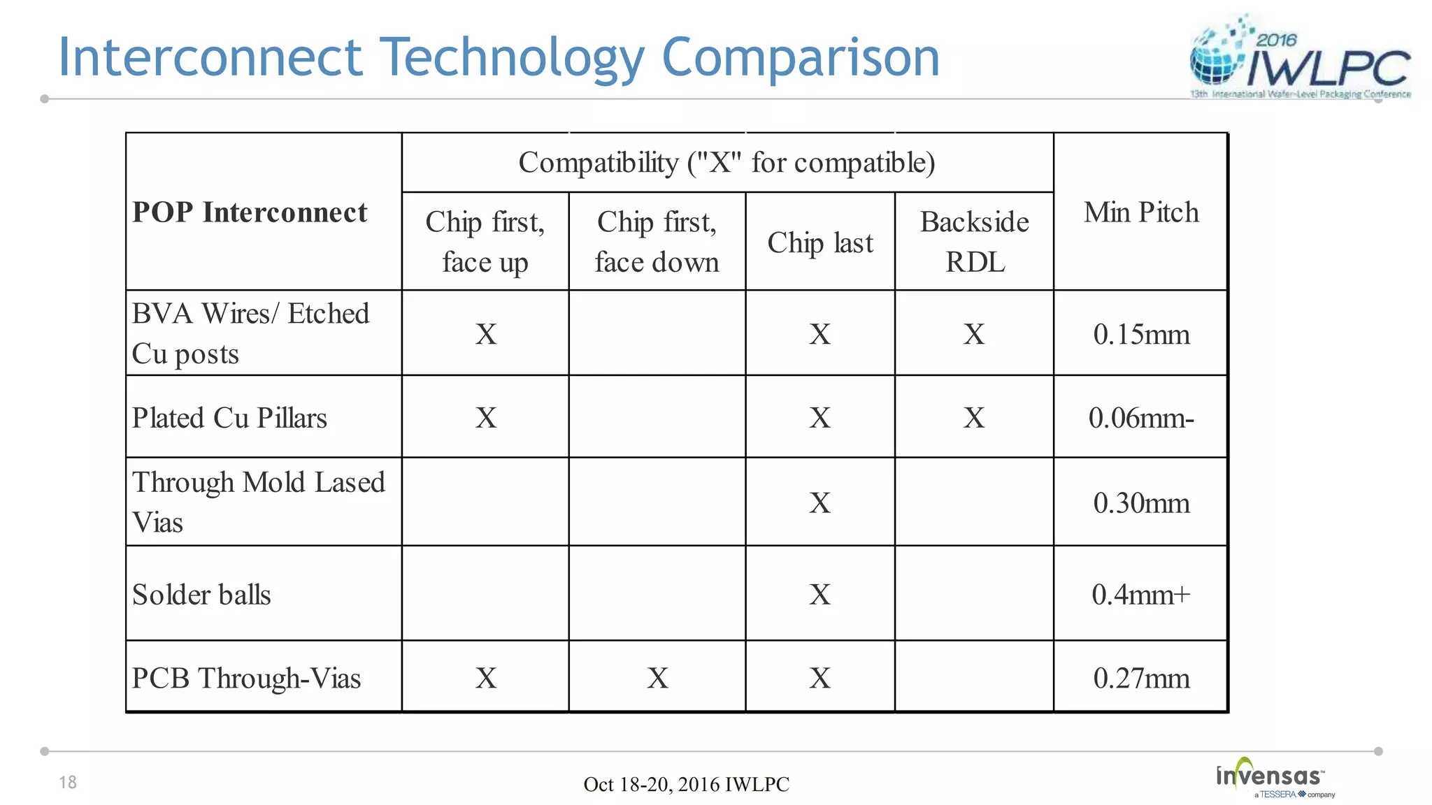 Package on-package interconnect for fan-out wafer level packages | PPTX
