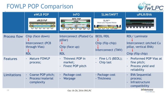 Package on-package interconnect for fan-out wafer level packages | PPTX ...