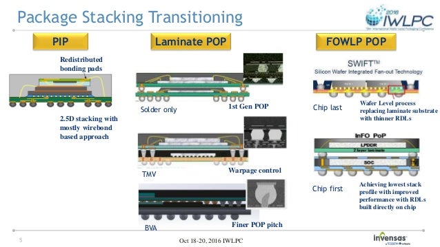 Package on-package interconnect for fan-out wafer level packages